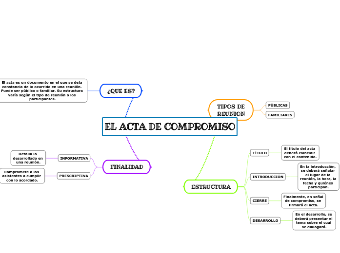 EL ACTA DE COMPROMISO - Mind Map