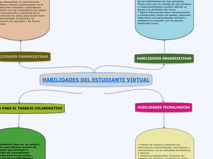 HABILIDADES DEL ESTUDIANTE VIRTUAL - Mind Map