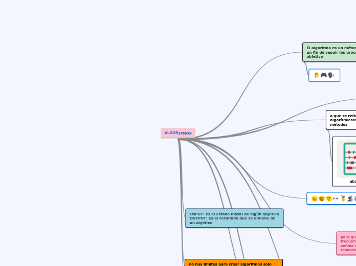 ALGORITMOS - Mind Map