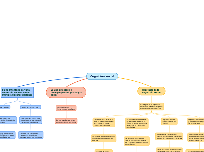 Cognición social - Mind Map