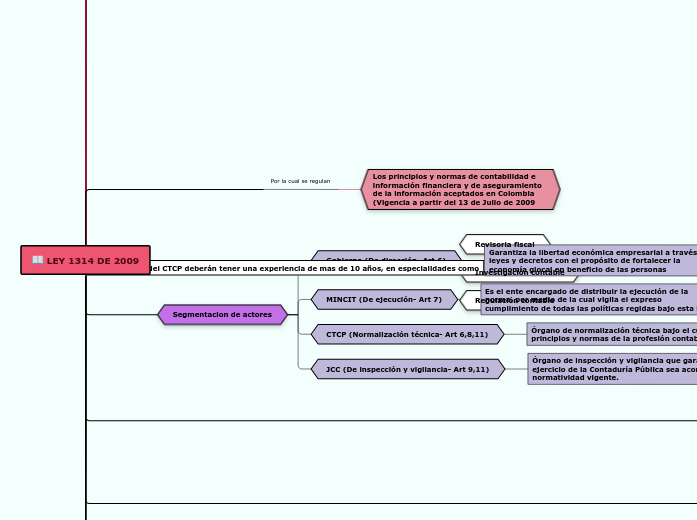LEY 1314 DE 2009 - Mind Map