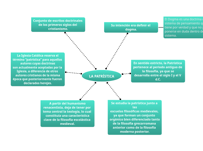 LA PATRÍSTICA - Mind Map