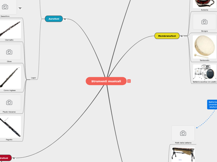 Strumenti musicali - Mind Map
