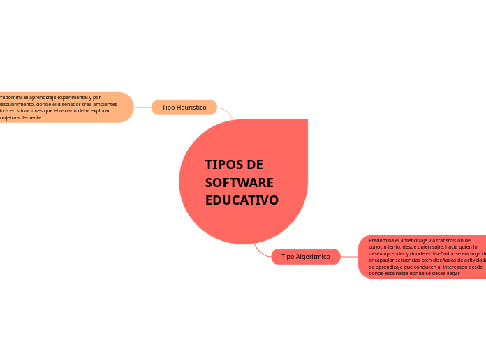 TIPOS DE SOFTWARE EDUCATIVO - Mind Map