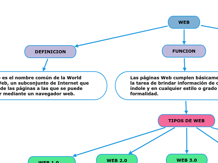 WEB - Mind Map