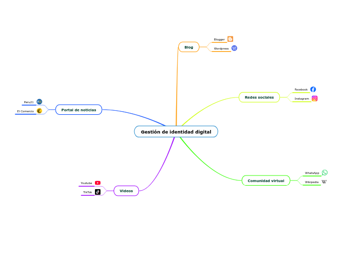 Gestión de identidad digital - Mind Map