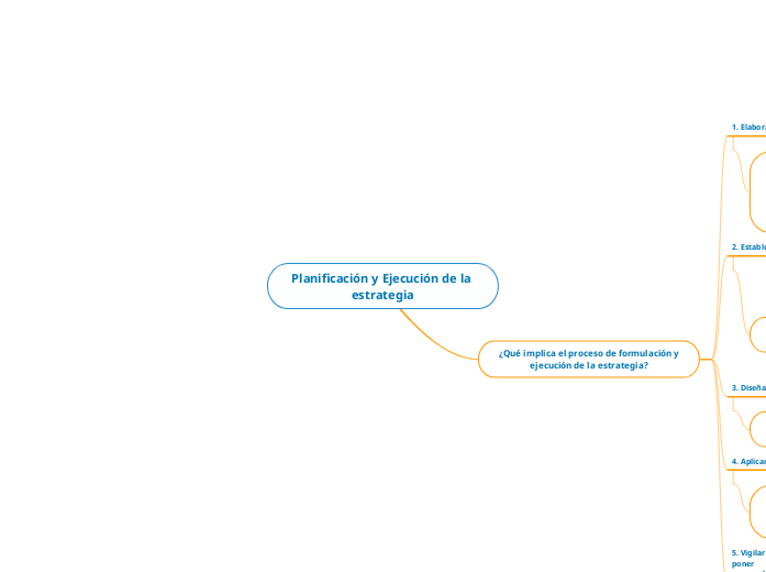 Planificación y Ejecución de la estrategia - Mind Map Planificación y Ejecución de la estrategia - Mind Map