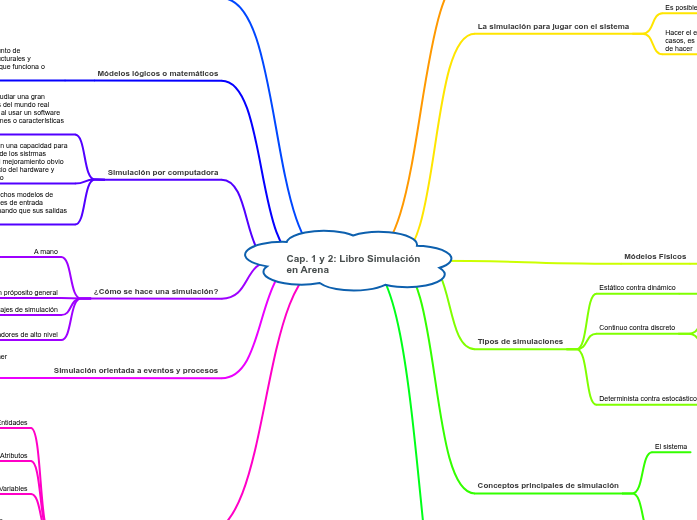 Cap. 1 y 2: Libro Simulación en Arena - Mind Map