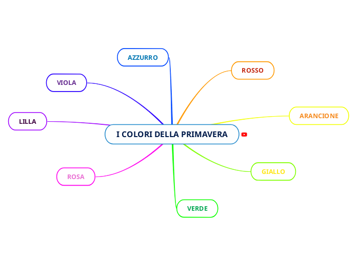 I COLORI DELLA PRIMAVERA - Mind Map