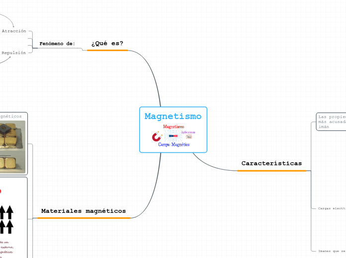 Magnetismo - Mind Map