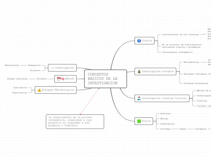 CONCEPTOS BASICOS DE LA INVESTIGACION - Mind Map