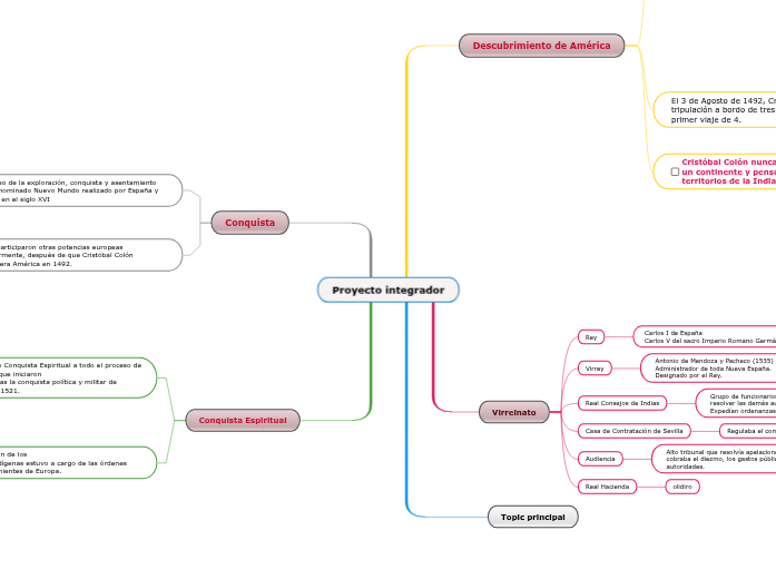 Proyecto integrador - Mind Map