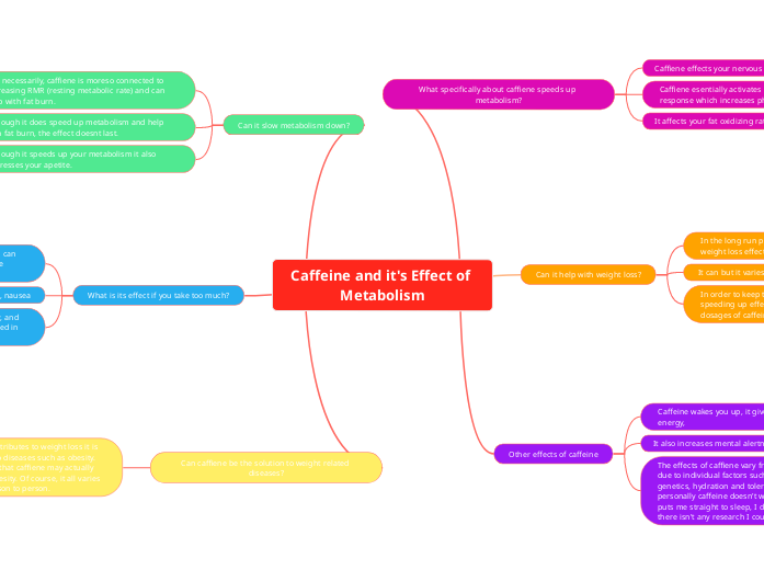 Caffeine and it's Effect of Metabolism - Mind Map