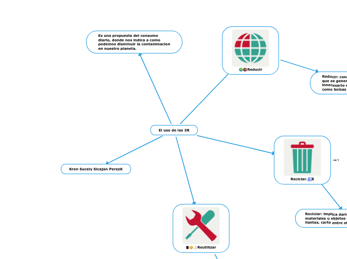El uso de las 3R - Mind Map