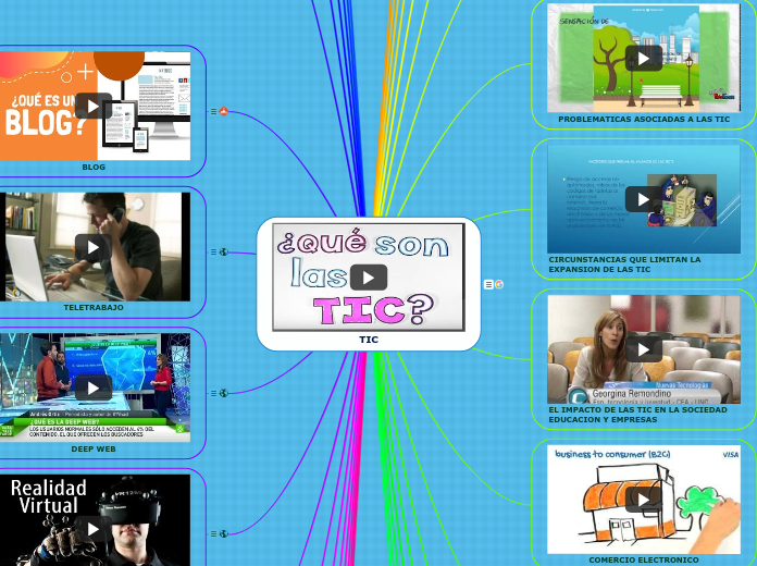 TIC - Mind Map