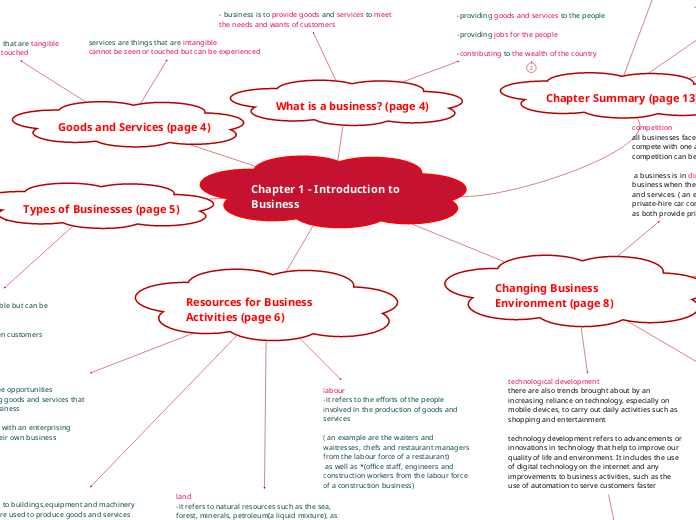 Chapter 1 - Introduction to Business - Mind Map