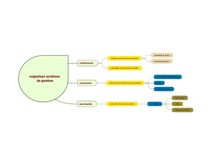 organizar archivos de gestion - Mind Map