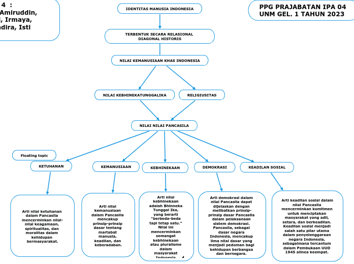 IDENTITAS MANUSIA INDONESIA - Mind Map