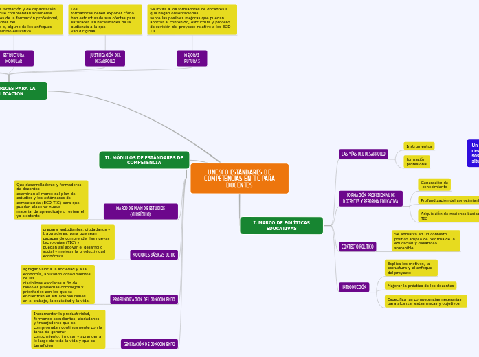 UNESCO ESTÁNDARES DE COMPETENCIAS EN TIC P...- Mind Map