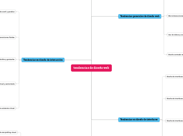 tendencias de diseño web - Mind Map