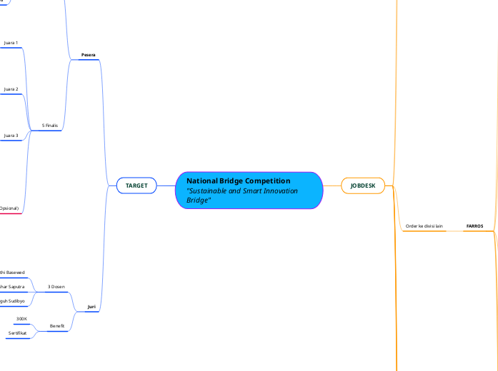 National Bridge Competition 'Sustainable a...- Mind Map