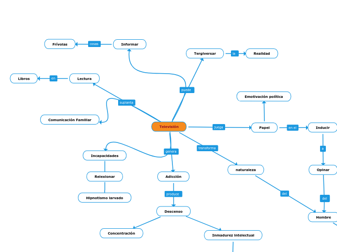 Televisión - Mind Map