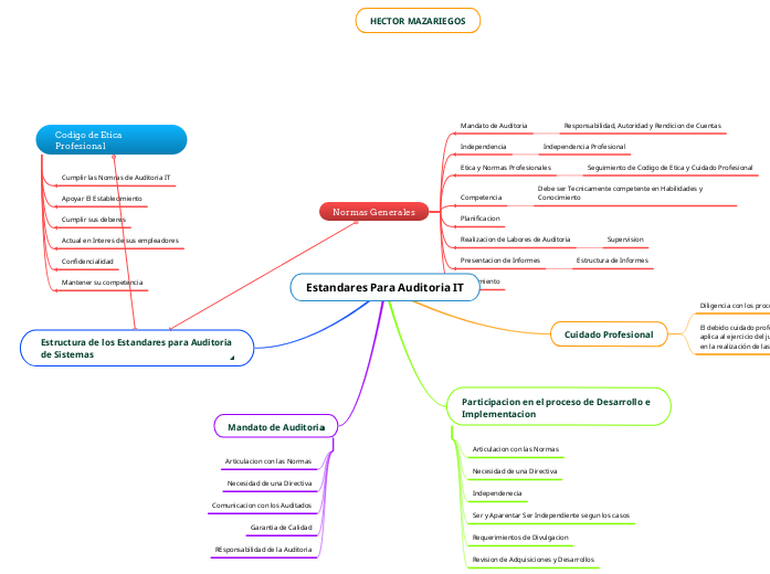 Estandares Para Auditoria IT - Mind Map