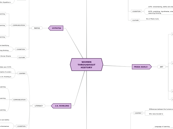 WOMEN THROUGH HISTORY - Mind Map