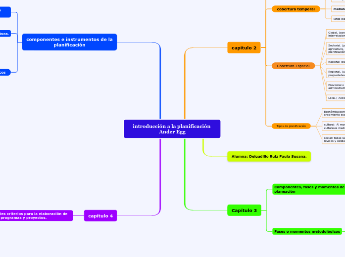 introducción a la planificación Ander Egg - Mind Map