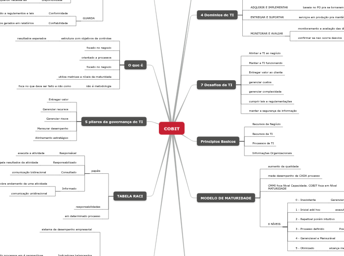 COBIT - Mind Map