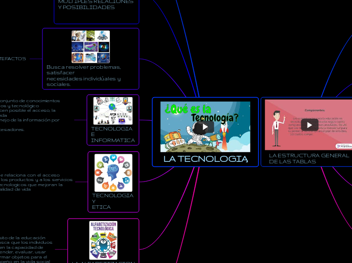 LA TECNOLOGIA - Mind Map