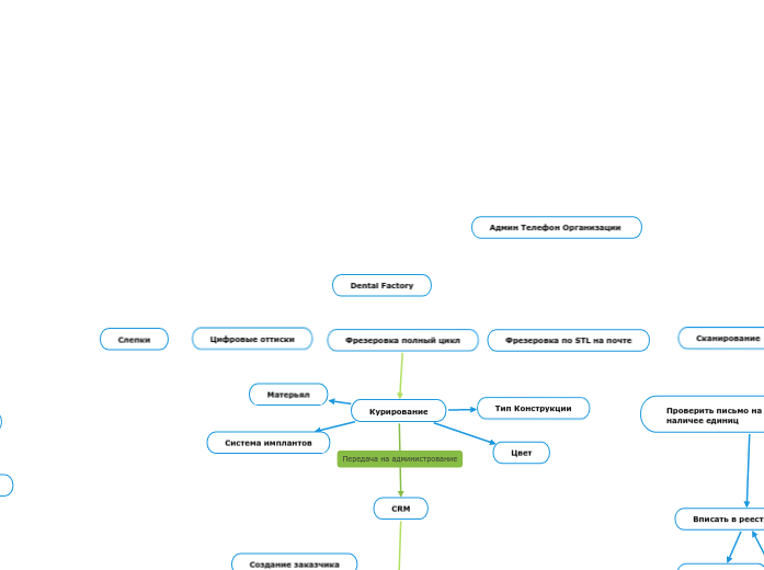 Dental Factory - Mind Map