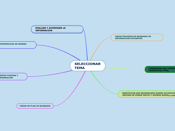SELECCIONAR TEMA - Mind Map