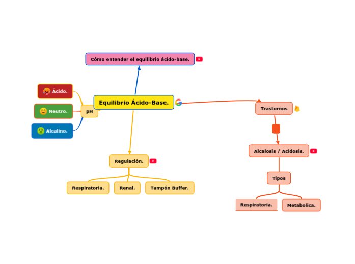 Equilibrio Ácido-Base. - Mind Map