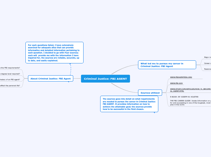 Criminal Justice: FBI AGENT - Mind Map