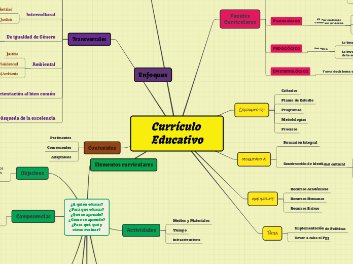 Currículo Educativo - Mind Map