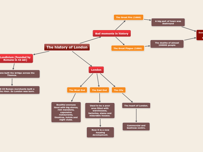 The history of London - Mind Map