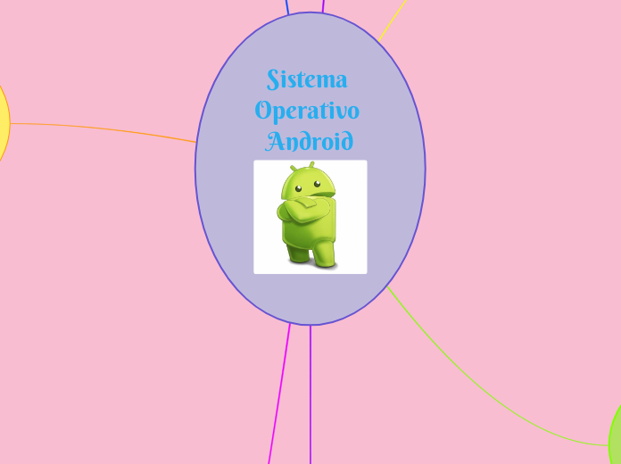 Sistema Operativo Android - Mind Map