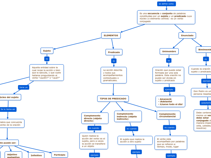 Elementos de la oración y de la frase - Mind Map