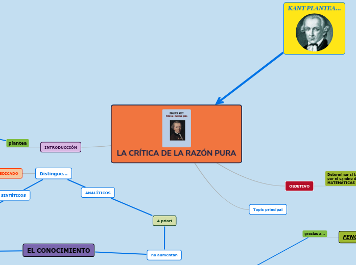LA CRÍTICA DE LA RAZÓN PURA - Mind Map