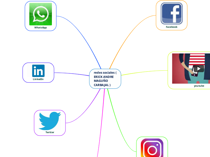 redes sociales ( ERICK ANDRE MAGUÑO CARBAJ...- Mind Map