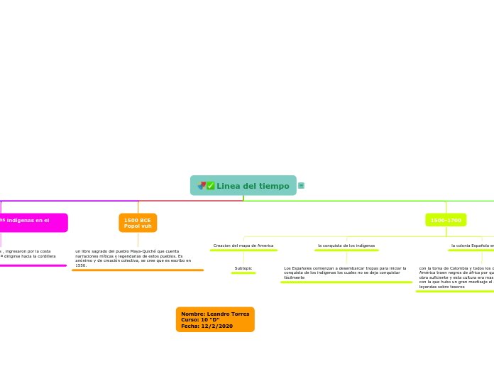 Linea del tiempo - Mind Map