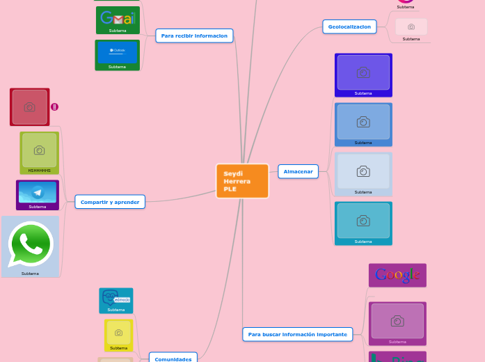 PLE - Mind Map