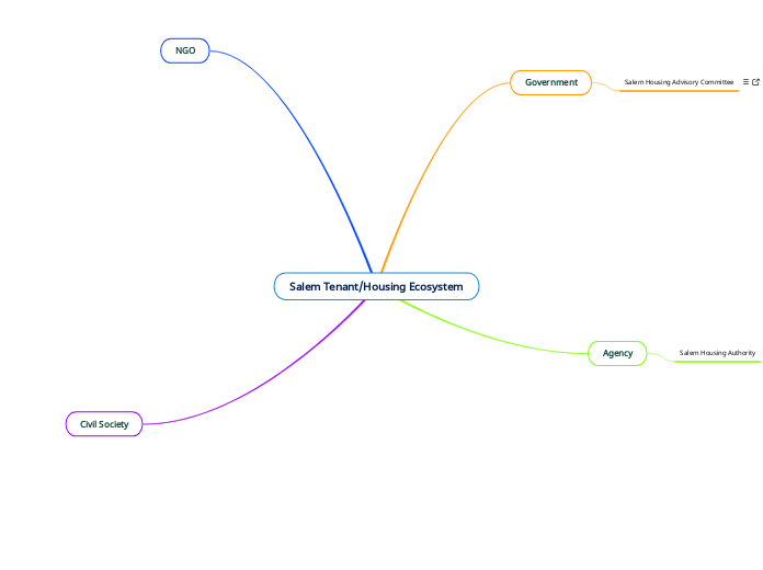 Salem Tenant/Housing Ecosystem - Mind Map