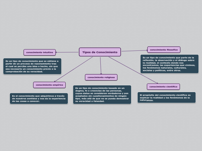 Tipos De Conocimiento Mind Map