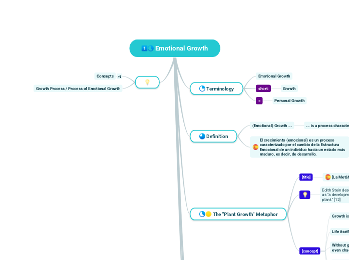 Emotional Growth - Mind Map