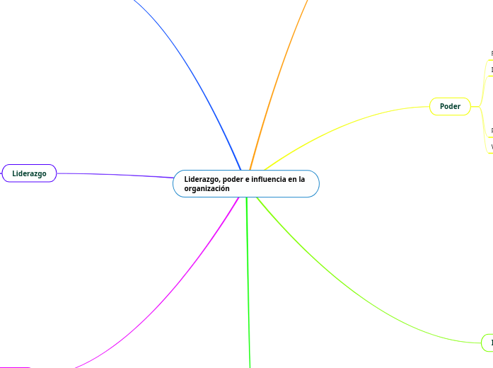 Liderazgo, poder e influencia en la organi...- Mind Map