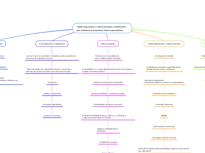 Actitud emprendedora y estilos emocionales...- Mind Map