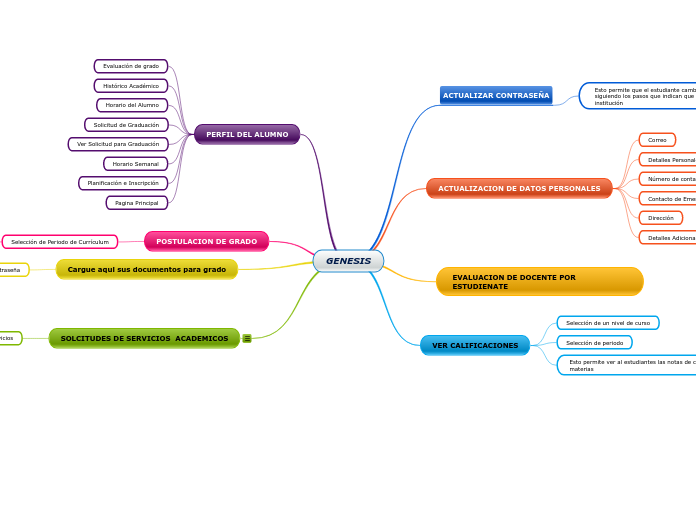 GENESIS - Mind Map