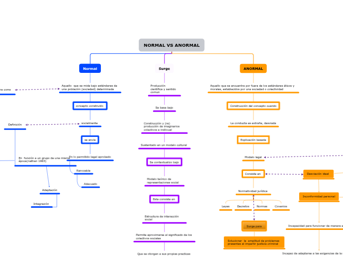 NORMAL VS ANORMAL - Mind Map